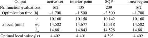 Optimization Results For Fmincon Solver Download Table