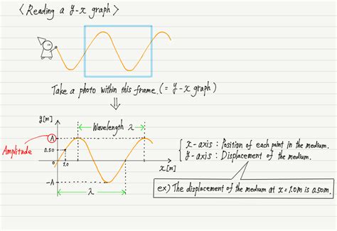 How To Read Wave Graphs｜introduction To High School Physics