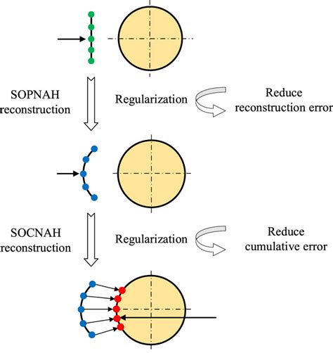 Implementation Steps Of The Combined Method Download Scientific Diagram