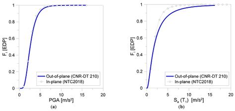 Analytical Fragility Curves For Seismic Design Of Glass Systems Based On Cloud Analysis