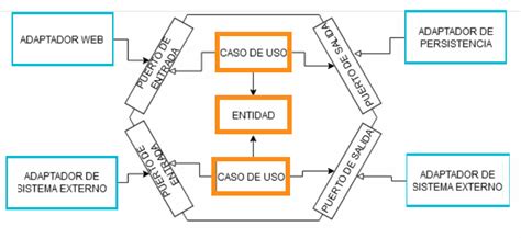 Arquitectura Hexagonal Guía Para Sistemas Escalables Cloudappi