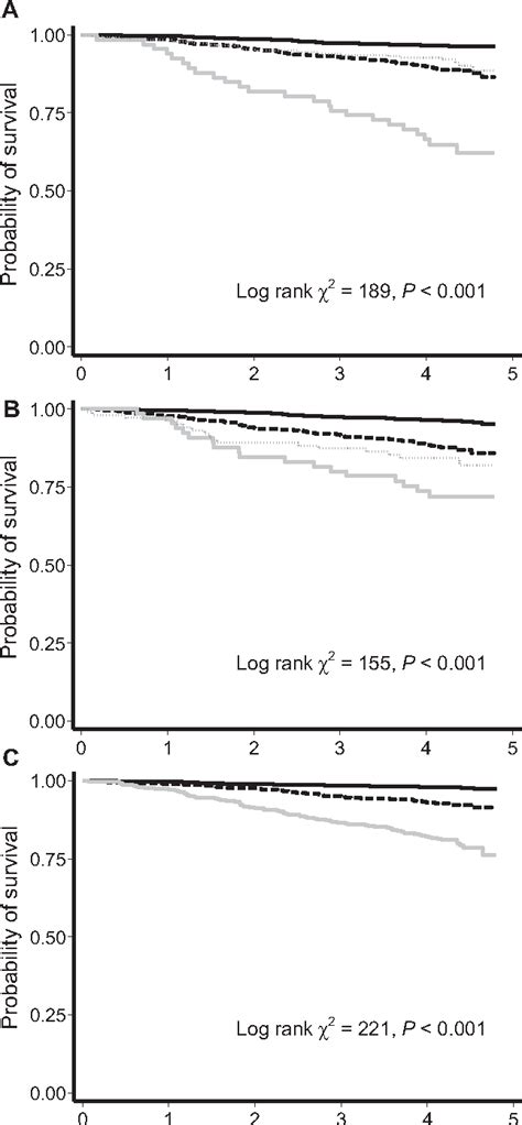 Figure 1 From The Ability Of Three Different Models Of Frailty To Predict All Cause Mortality
