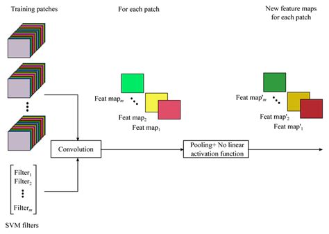 Csvm Generation Of Feature Maps Download Scientific Diagram