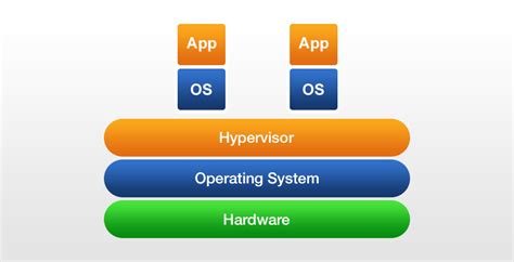 What Is Hypervisor Role In Virtualization Types And C