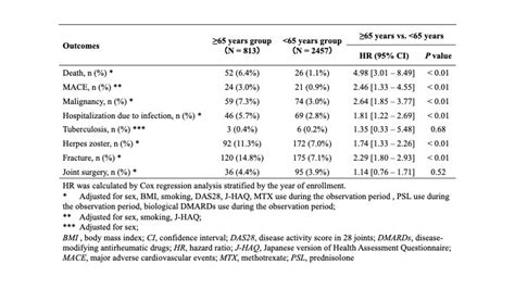 Real World Evidence Of Treatment Effectiveness And Unfavorable Clinical Events For Elderly Onset
