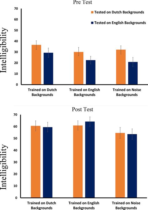 Intelligibility Scores By Masker Language Indicated By English