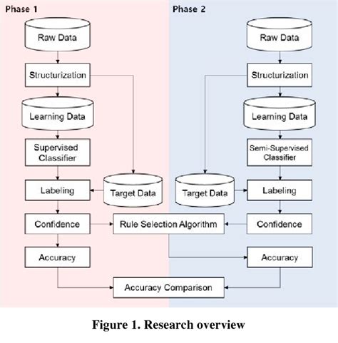 Figure 1 From Semi Supervised Document Classification Using Heterogeneous Rule Selection