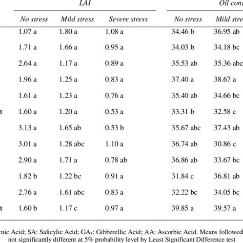 Interaction Between Irrigation Regime And Foliar Application On Oleic