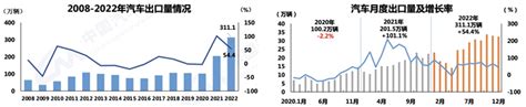 2022商用车销330万辆降三成！出口大涨45 海外影响力提升 第一商用车网 Cvworldcn