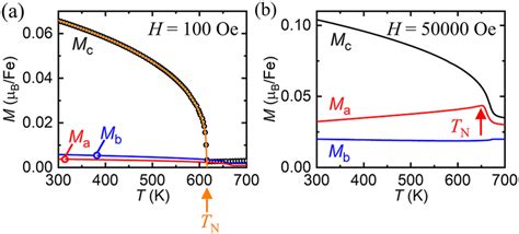 Temperature Dependence Of Magnetization Along A Axis Ma Red B Axis M Download Scientific