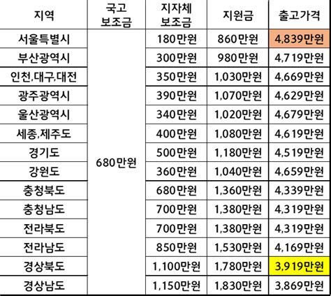 테슬라 모델y 지자체별 보조금 리퍼럴 주의 사항 총정리