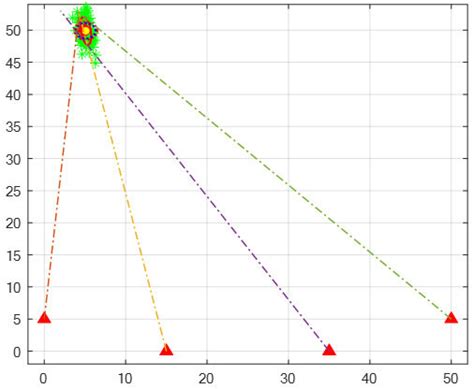 Area Of Emitter Location Errors In 0xy Plane [km] For Different Download Scientific Diagram