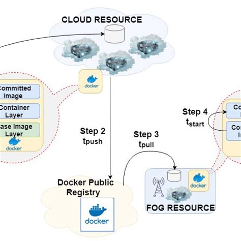 Five Steps In Offloading A Container From The Cloud To The Fog Using Download Scientific