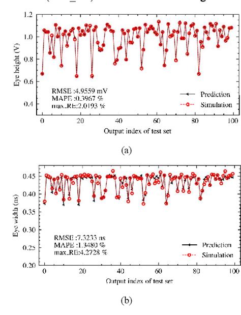 Figure 6 From Semi Supervised Regression Model For Eye Diagram Estimation Of High Bandwidth
