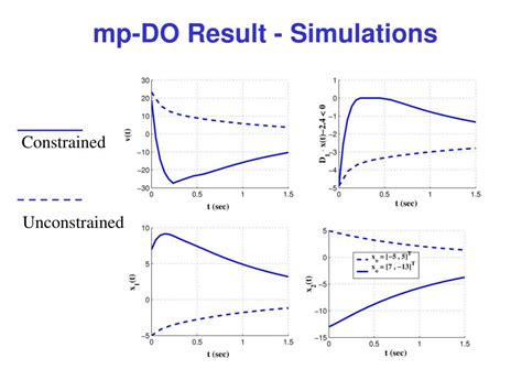 ppt explicit non linear optimal control law for continuous time systems via parametric