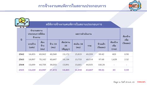 สถิติการจ้างงานคนพิการในสถานประกอบการ ณ วันที่ 28 ตุลาคม 2565 Km Fti Or Th