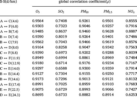 Spatial Correlation Analysis Of Air Pollutants Data From Multiple Download Scientific Diagram