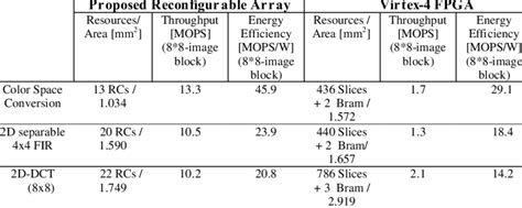 Comparison Results New Recarray Vs Virtex 4 Fpga Download Scientific Diagram