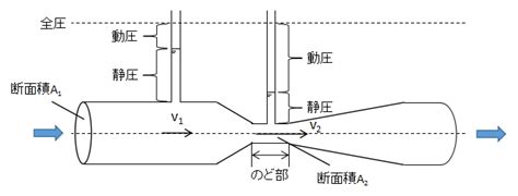 【ベンチュリー管】を解説：流路の拡大縮小による流量測定 化学工学レビュワー
