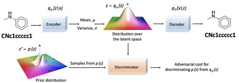 The Illustrated Architecture Of An Adversarial Autoencoder A