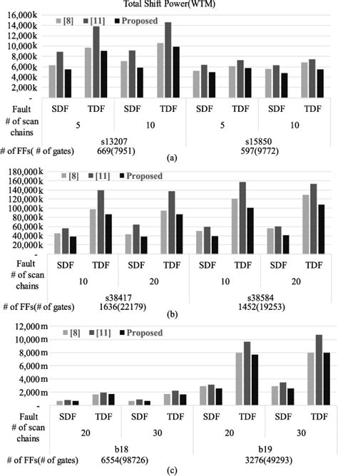 Figure 1 From A New Logic Topology Based Scan Chain Stitching For Test