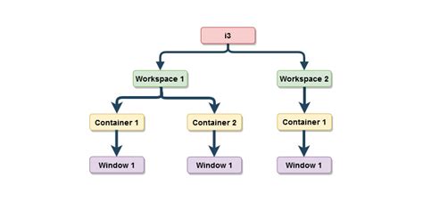 Configuring I3 Window Manager A Complete Guide