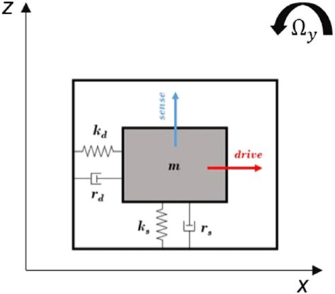 Scheme Of Two Spring Mass Damper Systems Of The Mems Vibratory