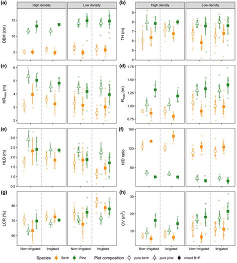 Mixture Density And Irrigation Effects On Tree And Crown Download
