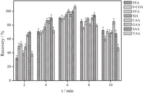 Effect Of Static Extraction Time On Extraction Efficiency Extraction Download Scientific