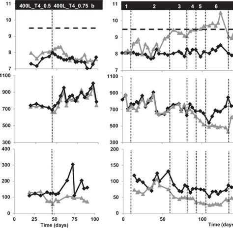 Turbidity Cod Bod And Toc Of Influent Ç And Effluent Of