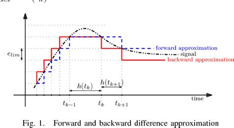 Figure 1 From Further Results On Event Based Pid Controller Semantic