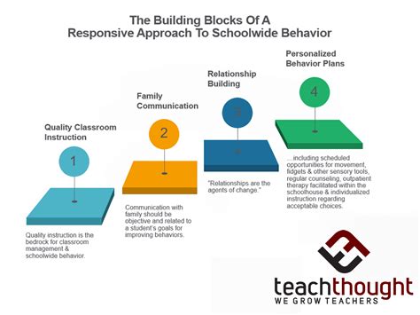 The Elements Of A Successful Responsive Schoolwide Behavior Program