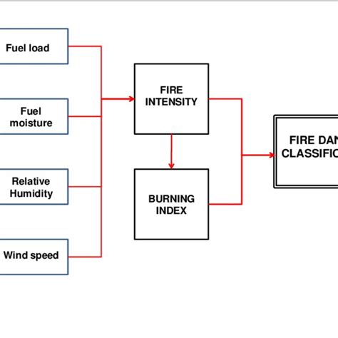 Overview Of The Fire Behaviour Model Download Scientific Diagram