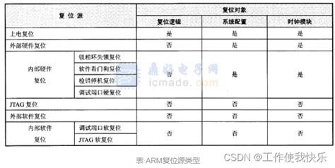 Arm处理器复位机制与看门狗技术概述 Csdn博客
