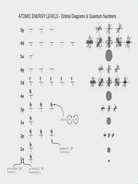 Quantum Numbers Practice Worksheet E