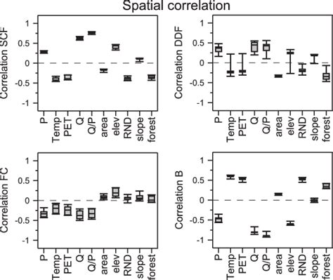 Spearman Rank Correlation Coefficients Spatial Correlations Between