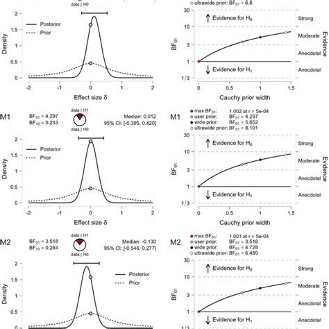 A Bayesian Paired Samples T Tests For The Parameter δ B The Bayes Download Scientific