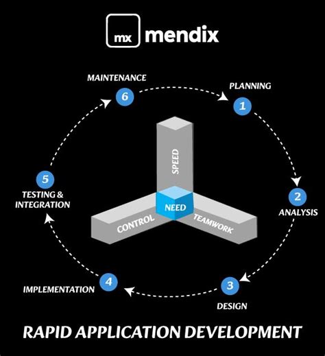 Syed Kamran Mehdi On Linkedin Mendix Rapidapplicationdevelopment Lowcode Appdevelopment