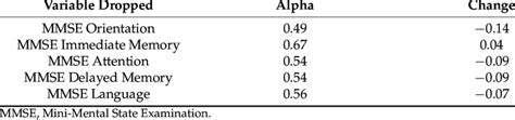 Cronbachs Alpha Dropping Variables Download Scientific Diagram