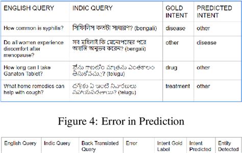 Figure 1 From Intent Identification And Entity Extraction For Healthcare Queries In Indic