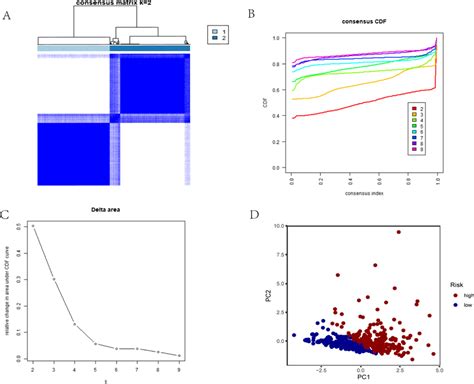 Consensus Cluster Analysis Of Coad A Subgroup Correlation When Using