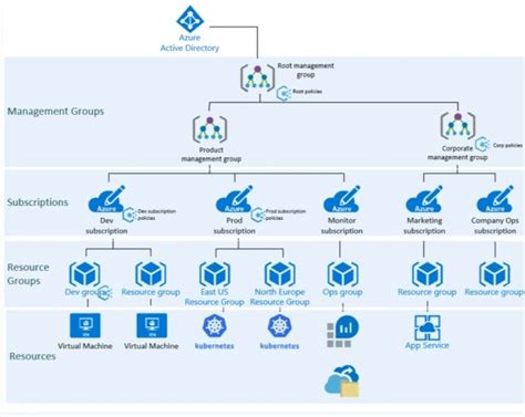 Yunus Khan On Linkedin Azurecloud Cloudcomputing Azureresources Resourcegroups