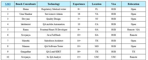 Qa Mobile Automation Hotlist Salesforce Architect Java Fullstack