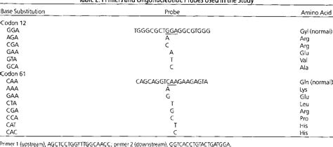 Table 2 From Point Mutation In Codons 12 And 61 Of The Hams Gene In Rat
