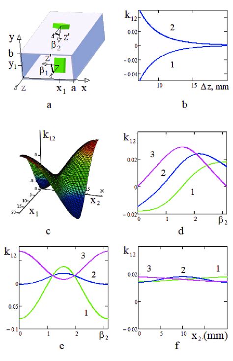 Two Rectangular Dielectric Resonators Rotating Relatively The X Axis Download Scientific