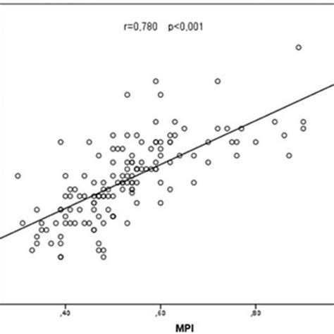 Correlation Between Myocardial Performance Index Mpi And Aortic Knob Download Scientific