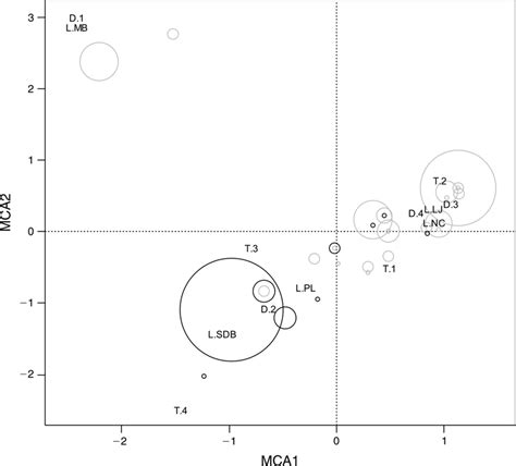 Plot Of The First Two Multiple Correspondence Analysis Mca Components Download Scientific