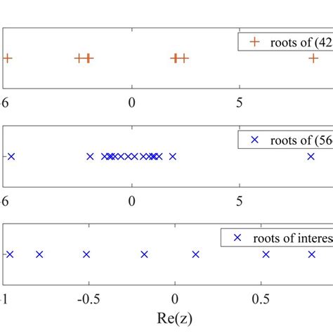 Roots Distribution Of The Standard Root Music Algorithm Download