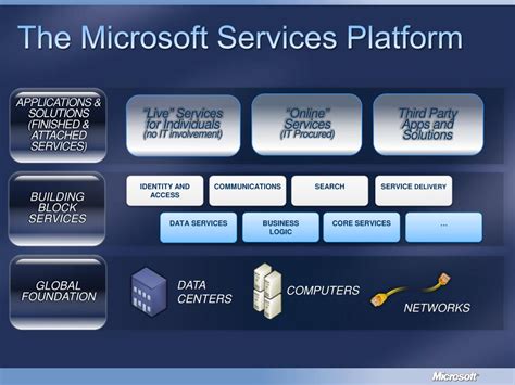 Ppt Microsoft Soa Technologies Part 2 Powerpoint Presentation Free Download Id1788032