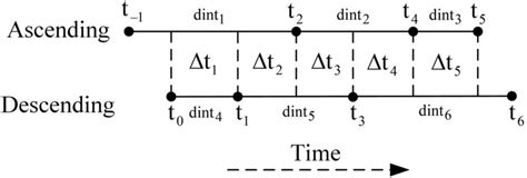 Example Of Msbas Insar Differential Interferogram Time Series Download Scientific Diagram